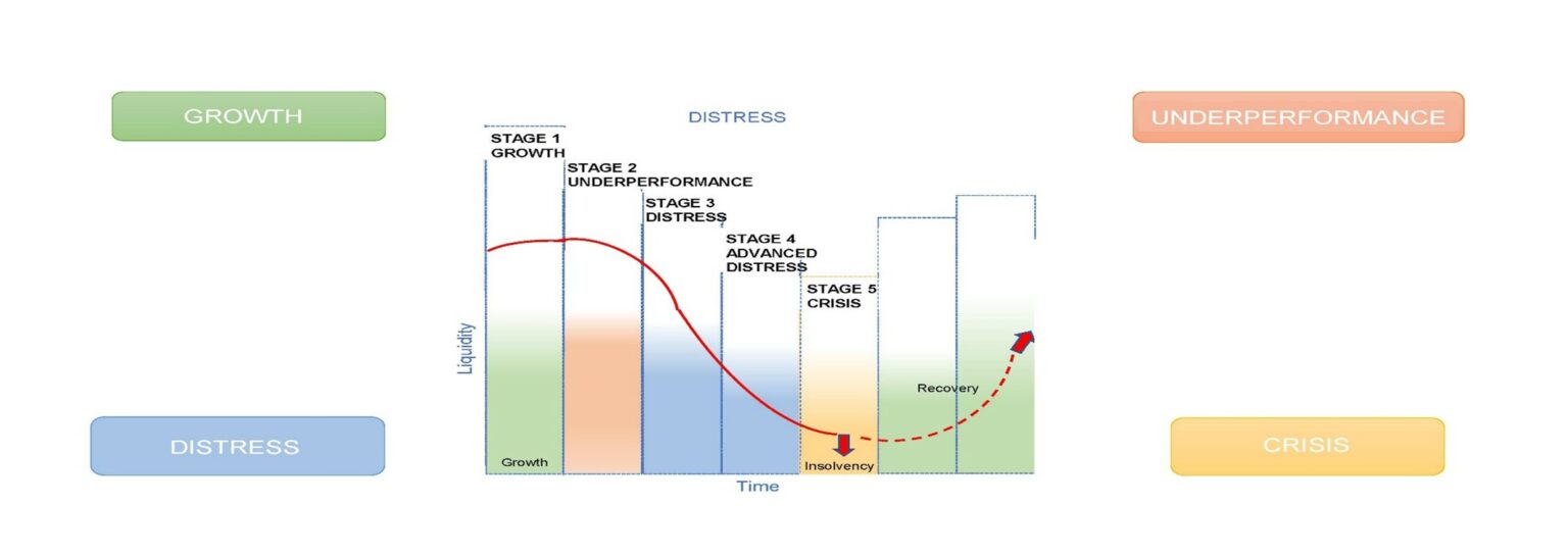 The Decline Curve – identifying corporate distress and what to do ...